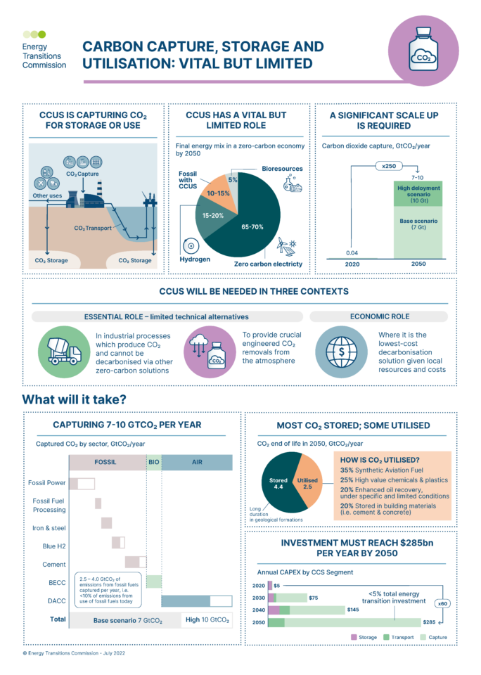 New Study on CCUS From the Energy Transitions Commission – Capture ...